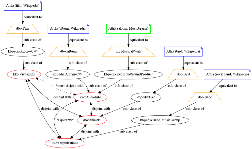 Mapping Datasets, Schema and Ontologies Using the Cognonto Mapper – Frederick Giasson
